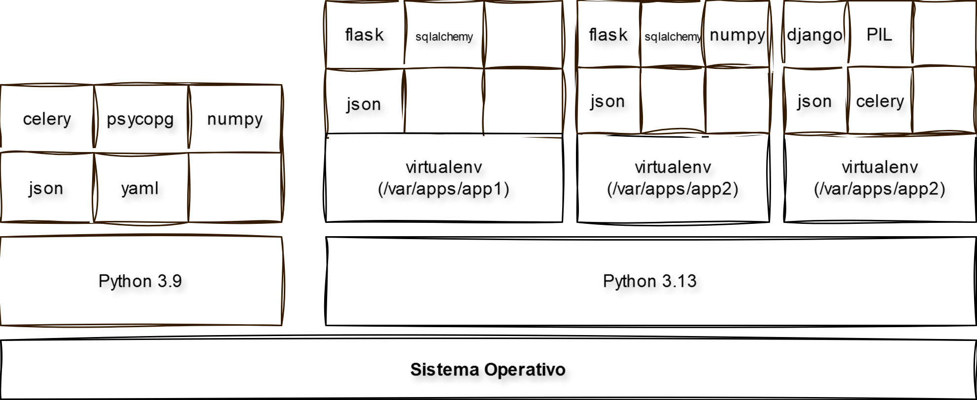 Entorno de desarrollo